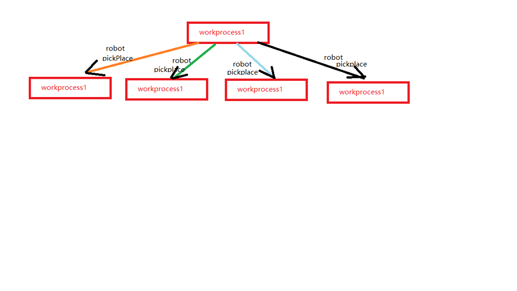 Hello everyone, how do you put materials created in one workprocess into four different ...