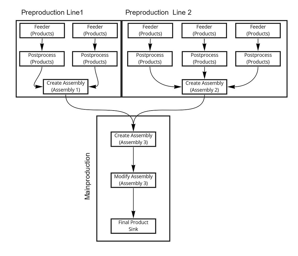 Best practice layout | Production Line - Process Modeling - Visual ...