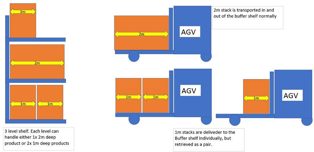 More Than One Part On The Same Buffer Shelf Level Depending On The Product Size Process
