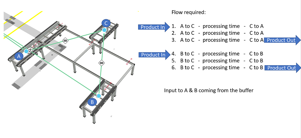 Two way conveyor using Shuttle conveyor - Layout Configuration - Visual Components - The ...