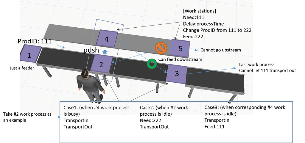 Complex work process logic - Layout Configuration - Visual Components ...