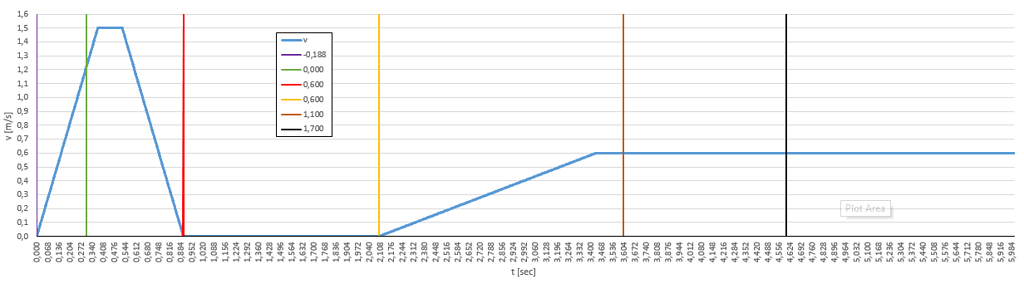 Variable Servo Speed Python Programming Visual Components The