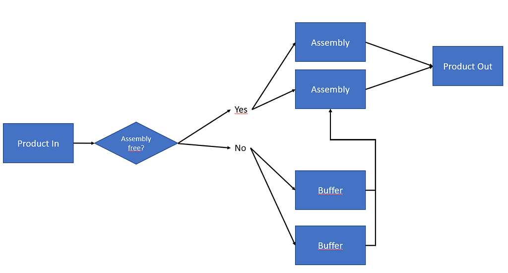 Skip buffer - Process Modeling - Visual Components - The Simulation Community