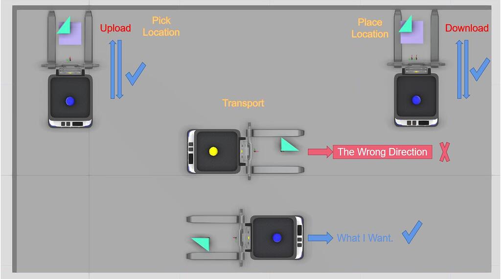 Change LGV Transport Direction - Component Modeling - Visual Components - The Simulation Community